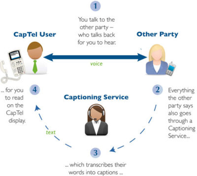 How does CapTel 800 work? - CapTel