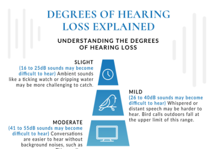 Degrees Of Hearing Loss