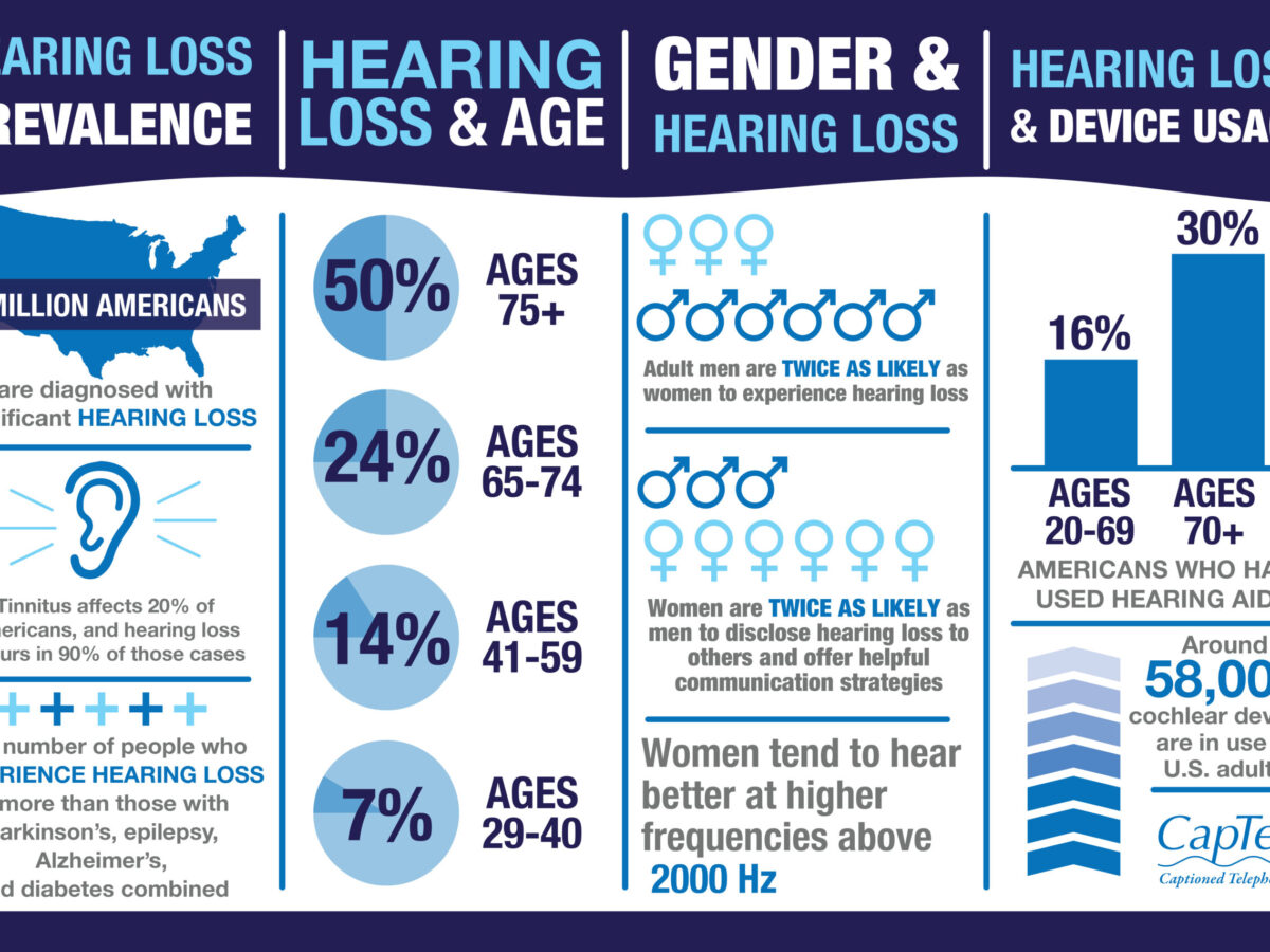 Facts About Hearing Sense